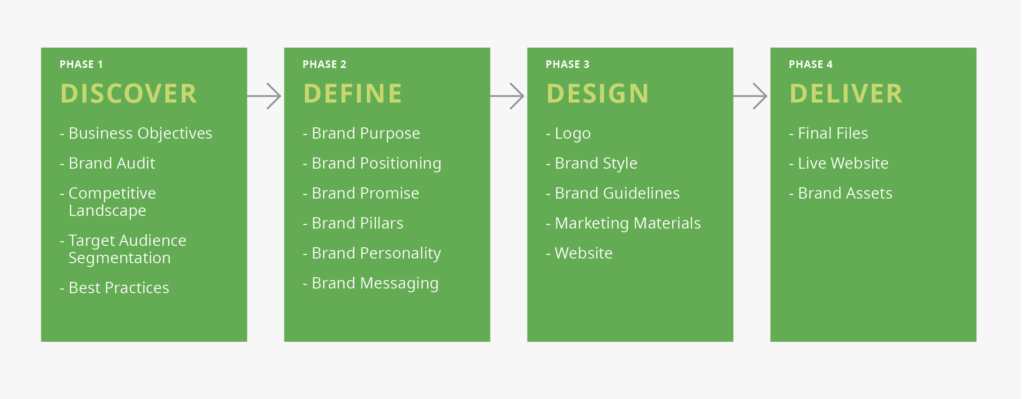 How Five Lakes got an award-winning brand make over - Solid Branding