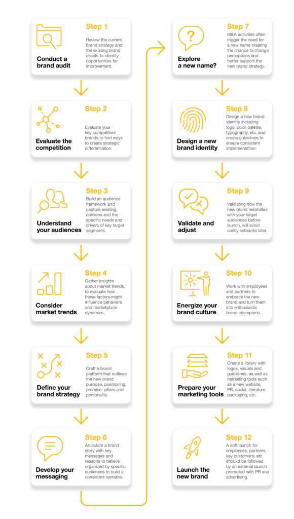 A 12 step program for successful brand revitalization - Solid Branding